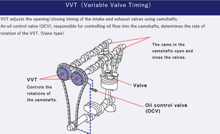 The story behind the development of the Variable Valve Timing - Aisin ...
