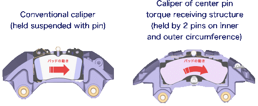 The story behind the development of the aluminium 6-pot fixed caliper ...